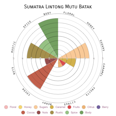 Indonesian and Asian Green Coffee for Home Roasting